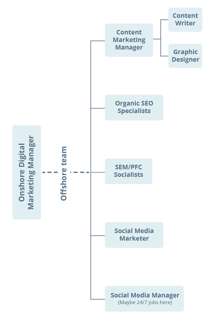 How to outsource digital marketing services